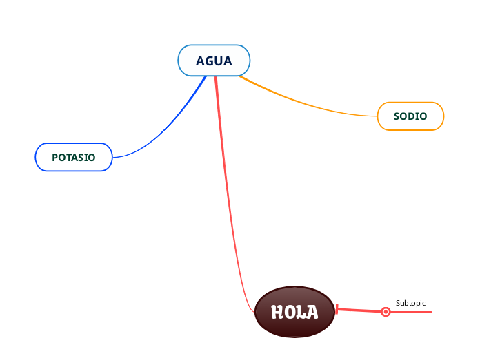 AGUA - Mind Map